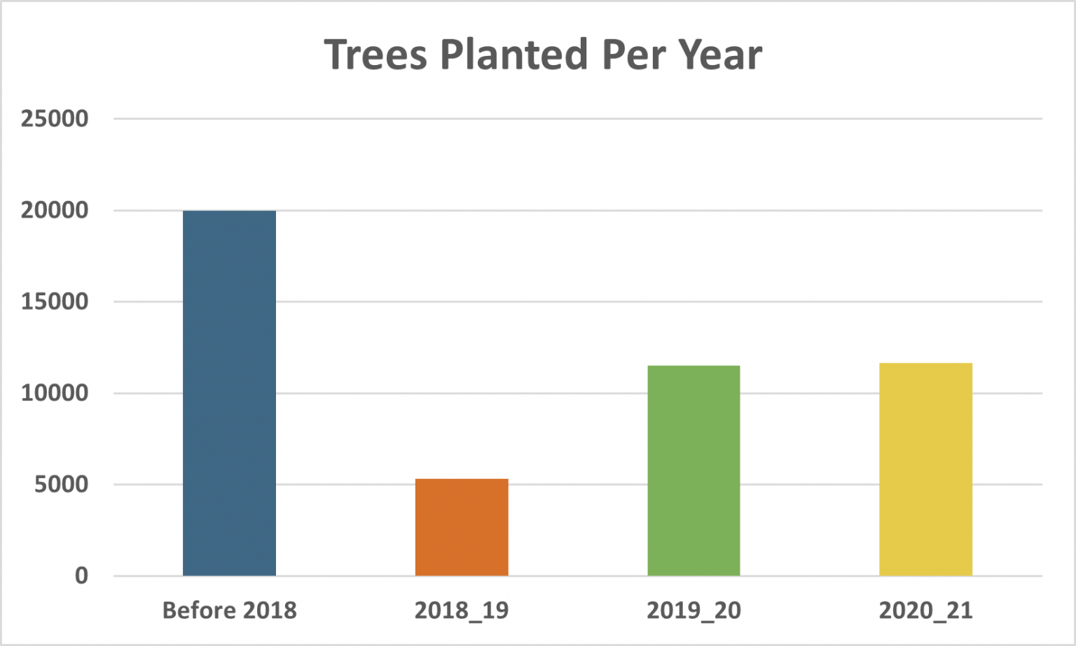 2021-03-28-Histogram-of-Trees-Planted - Make it Wild